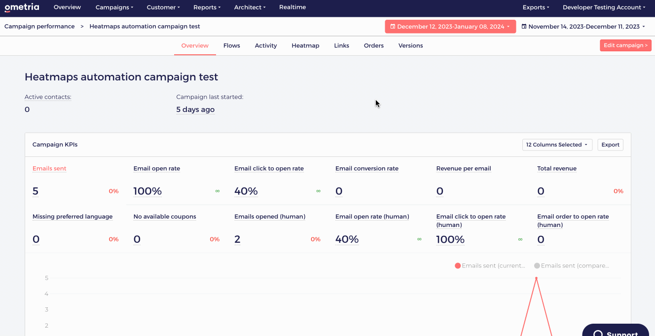 Automation campaign performance KPIs – Ometria Help Centre